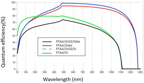 Quantum Efficiency Variation Of P Ptaasio 2 N Sige P Ptaasio 2