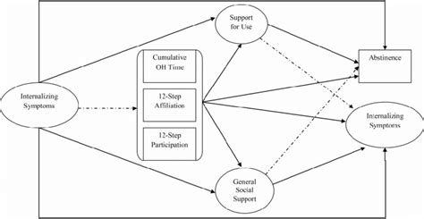 Hypothesized Model Note Dotted Lines Indicate Tested Pathways That Download Scientific