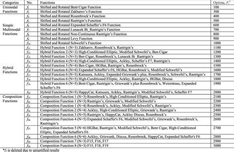 table 1 from golden jackal optimization with joint opposite selection