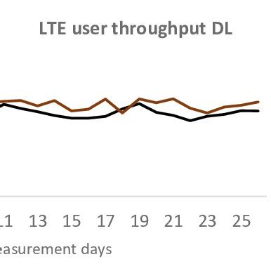Graph Of LTE User Throughput DL Parameter Before And After Enabling Download Scientific Diagram