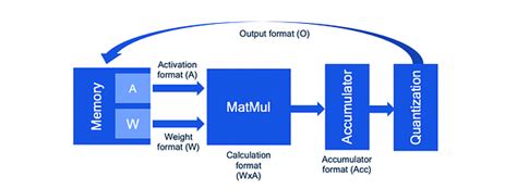 Quantization Methods For 100x Speedup In Large Language Model Inference