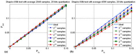Normality Analysis For Rfi Detection In Microwave Radiometry
