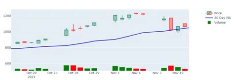 How To Draw Stock Chart With Python Python In Office