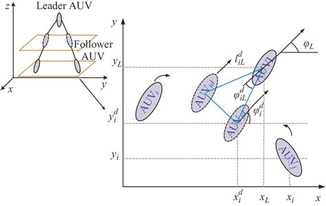A Novel Obstacle Avoidance Consensus Control For Multi Auv Formation System