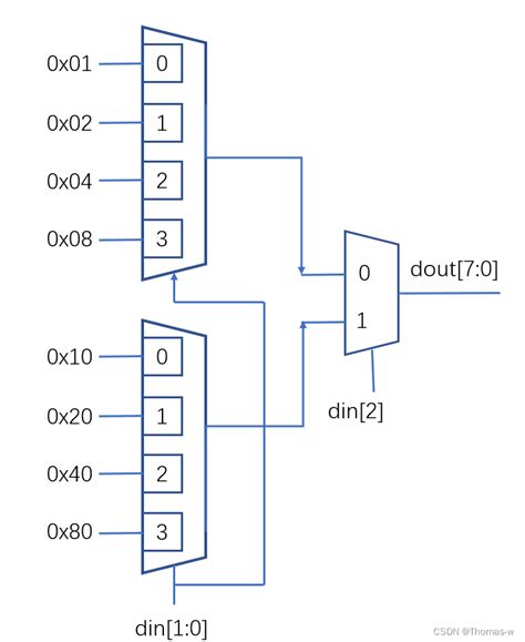 【verilog基础】5 选择器 verilog 选择器 csdn博客