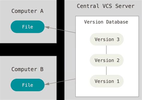 Devops Git Distributed Version Control System Devops Git Distributed Version Control System