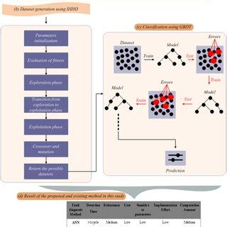 Flowchart And Obtained Outcomes Of Proposed Hybrid Technique Download Scientific Diagram