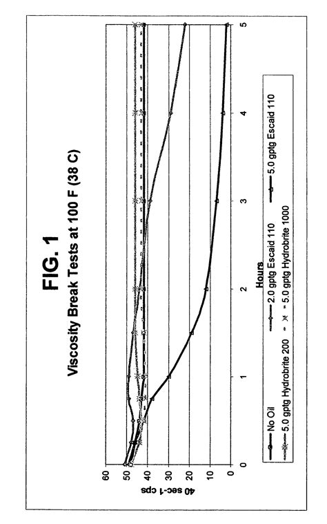 Use Of Mineral Oils Hydrogenated Polyalphaolefin Oils And Saturated