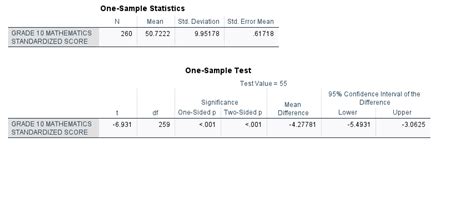 Solved One Sample Statistics N Mean Std Deviation Std Error Mean