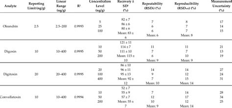 Validation Data For Cardiac Glycosides In Culinary Herbs Download Scientific Diagram