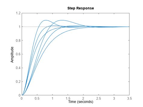 Study Parameter Variation By Sampling Tunable Model Matlab Simulink