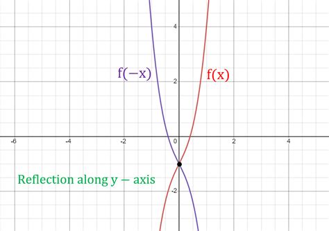 Transformation Of Graphs Rules Gcse A Level Questions