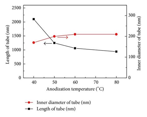 Dimensional Control Of Titanium Dioxide Nanotube Arrays With Different Download Scientific
