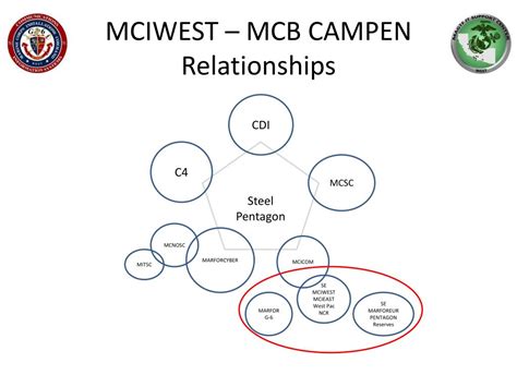 Ppt Mciwest Mcb Campen Cyber Security Brief Powerpoint Presentation Id6249663