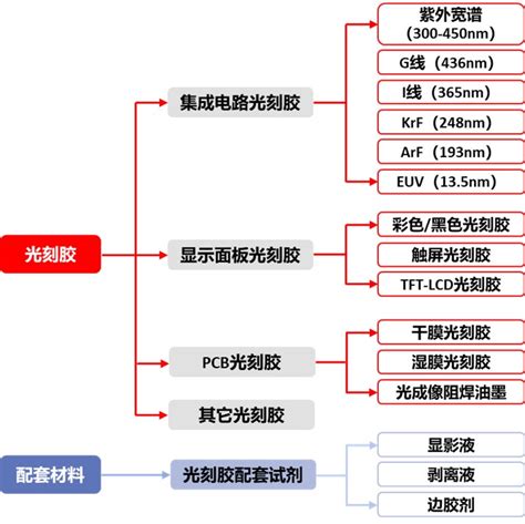 光刻胶 微纳制造的“燃料”产业研究 业务动态 成都高新策源投资集团有限公司 光刻胶 微纳制造的“燃料”产业研究 业务动态 成都高新策源投资集团有限公司