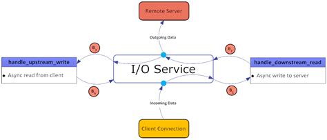 Github Arashpartowproxy C Tcp Proxy Server