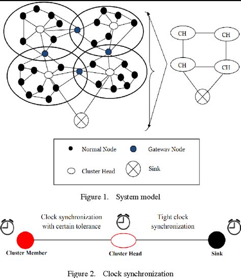 Figure 1 From A Hybrid Algorithm For Efficient Wireless Sensor Network