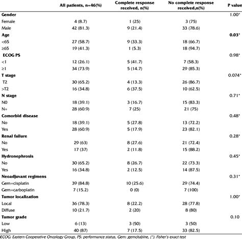 Relationship Of Pathological Complete Response With Clinical Features Download Scientific Diagram