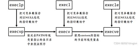 linux进程控制（精讲） eductorlinux进程控制 csdn博客