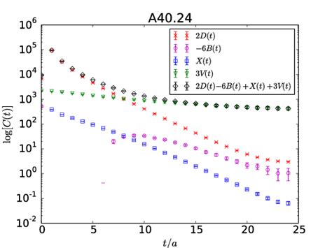 Correlation functions of the operator O I 0 ππ and the single diagrams Download Scientific
