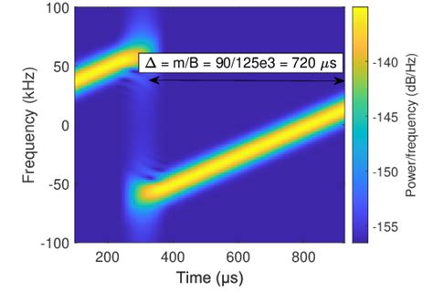 Figure 1 From A Comparative Analysis Of Lora And Lorawan In The Presence Of Jammers And