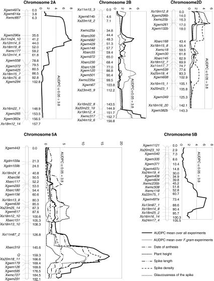 Linkage Maps And Lod Profiles By Sim Simple Interval Mapping For