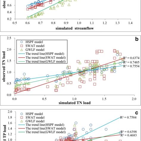 Relationship Between Observed Sequence And Model Simulated Sequence
