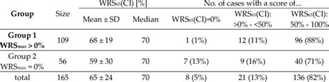Variability Of Word Recognition With Ci Six Months After Surgery With Download Scientific