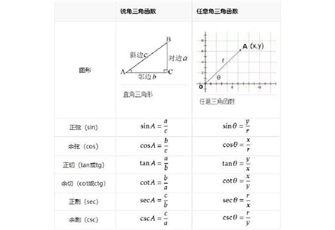 初中数学三角函数公式汇总 Word文档免费下载 亿佰文档网