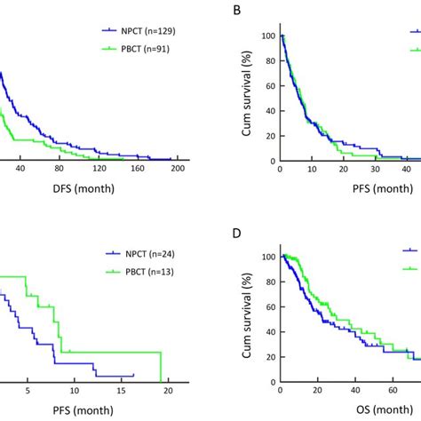 Dfs First Line Pfs And Os According To Treatment Group A Dfs Download Scientific Diagram