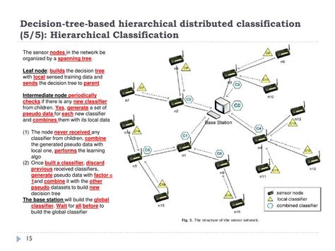 Ppt Hierarchical Distributed Data Classification In Wireless Sensor Networks Powerpoint