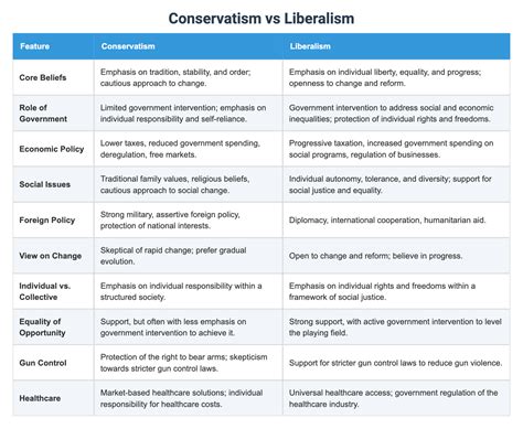 Conservatism Vs Liberalism
