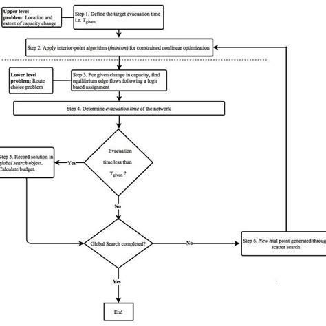 Solution Methodology Of Bi Level Model Download Scientific Diagram