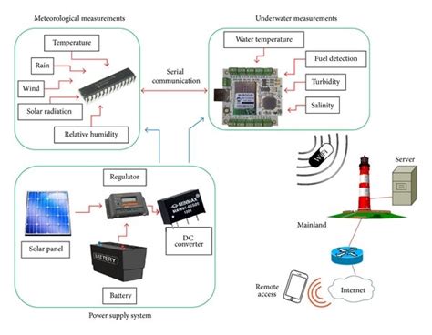 Diagram With All Connections And The Proposed Architecture Download Scientific Diagram