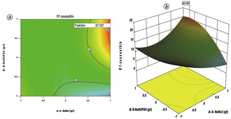 A Response Surface Methodology Contour Plot B Three Dimensional