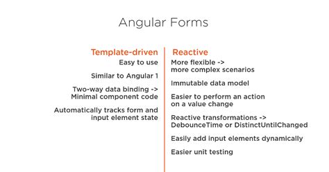 Angular 2 Reactive Forms Vs Template Forms ~ Angularfix