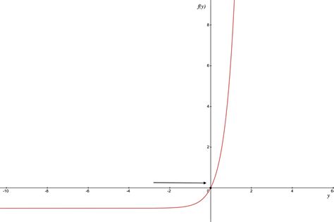 The Following Problem Involves Equation Of The Form Dydt Quizlet