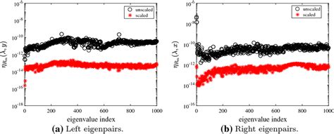 The 10 Degree Problem Backward Errors Of The Computed Eigenpairs Download Scientific Diagram