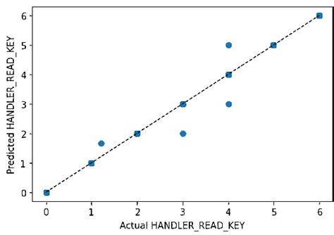 Figure 14 From Autonomic Workload Performance Modeling For Large Scale Databases And Data