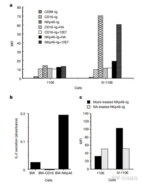 新兴靶点nkp46，推动新一代癌症免疫疗法 知乎
