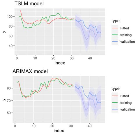 arima interpreting arimax forecast in r fable stack overflow