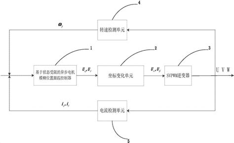 State Constraint Based Asynchronous Motor Fuzzy Position Tracking Control Method Eureka Patsnap
