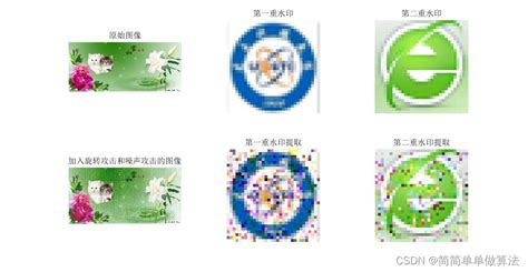 基于dct变换的彩色图像双重水印嵌入和提取算法matlab仿真 阿里云开发者社区
