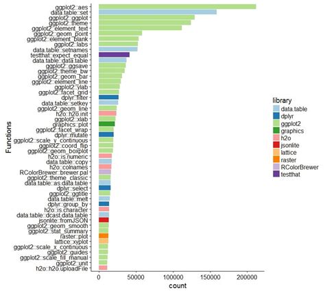 Top 100 Most Used R Functions On Github By Vlad Kozhevnikov Tds Archive Medium