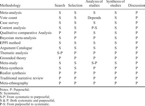 Steps Of Different Synthesis Methodologies Download Table