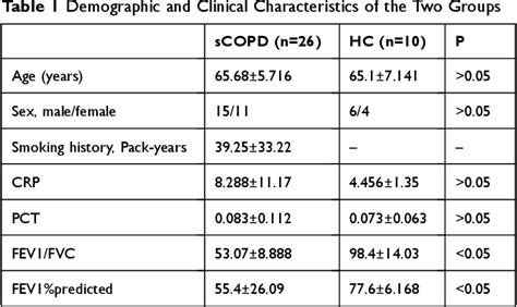 Table 1 From Rna Sequencing And Bioinformatics Analysis Of Exosomal