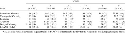Normative Typified Data For Rbans Healthy Participants Indices Download Table