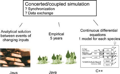 Figure 1 From Devs Based Simulation Interoperability Semantic Scholar