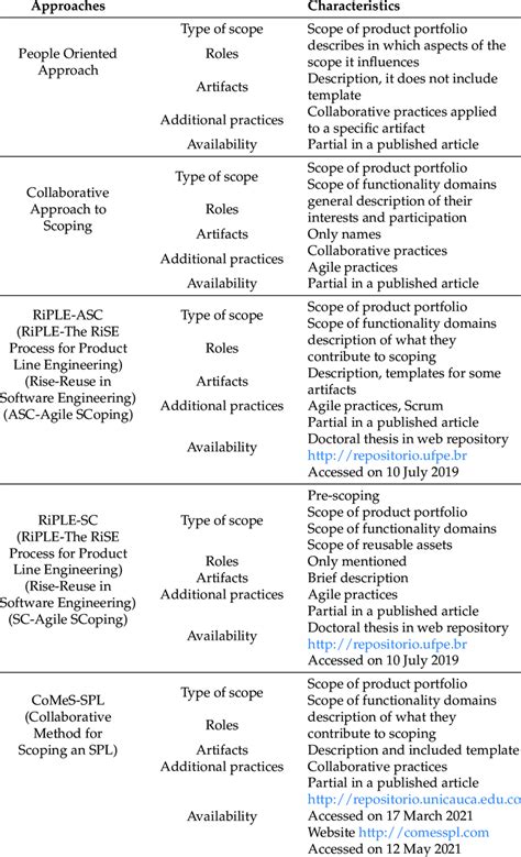 Comparison Among Spl Scoping Software Product Line Scoping Approaches Download Scientific