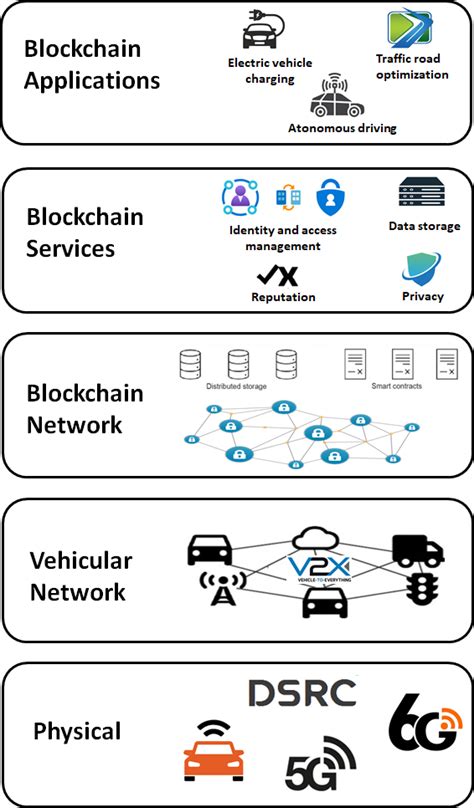 Vehicular Network Architecture After Blockchain Implementation